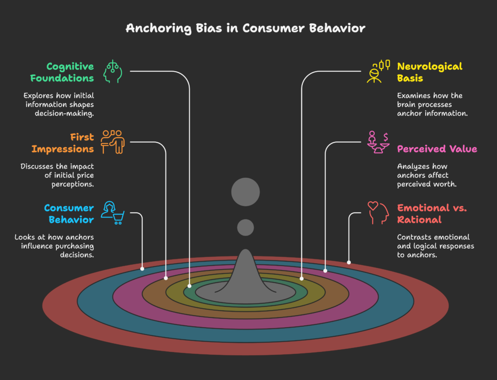 Anchoring Bias: How to Strategically Price Your Shopify Products - The ...