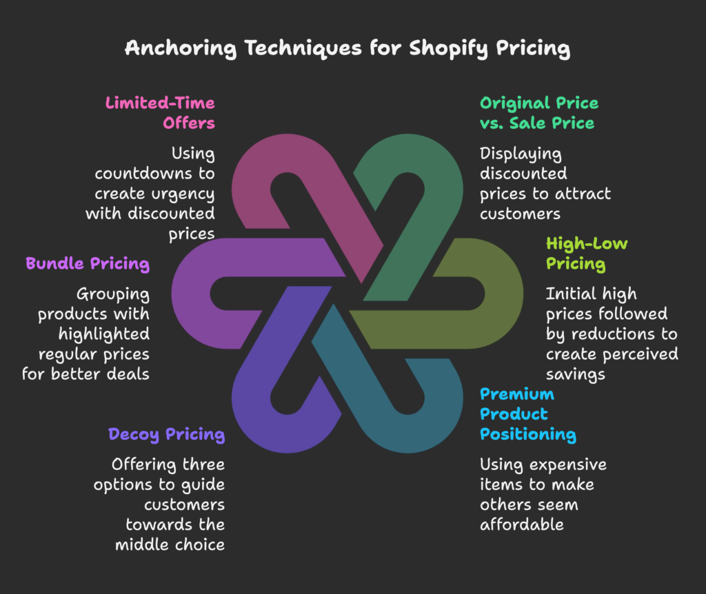 Anchoring Bias: How to Strategically Price Your Shopify Products - The ...