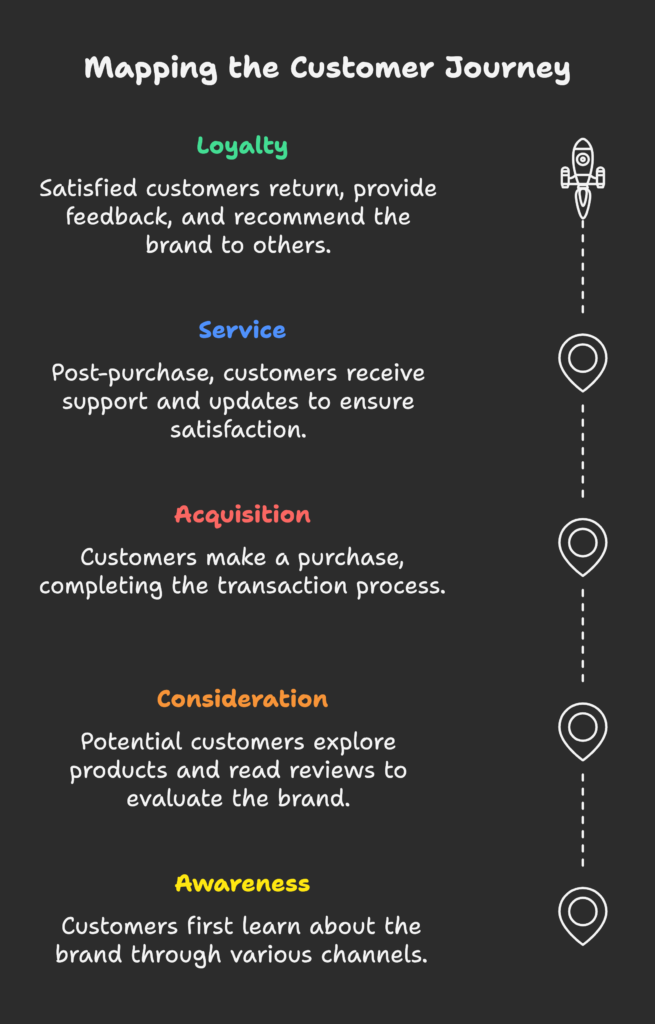 Creating a Seamless Shopify Customer Journey - The Conversion Bible