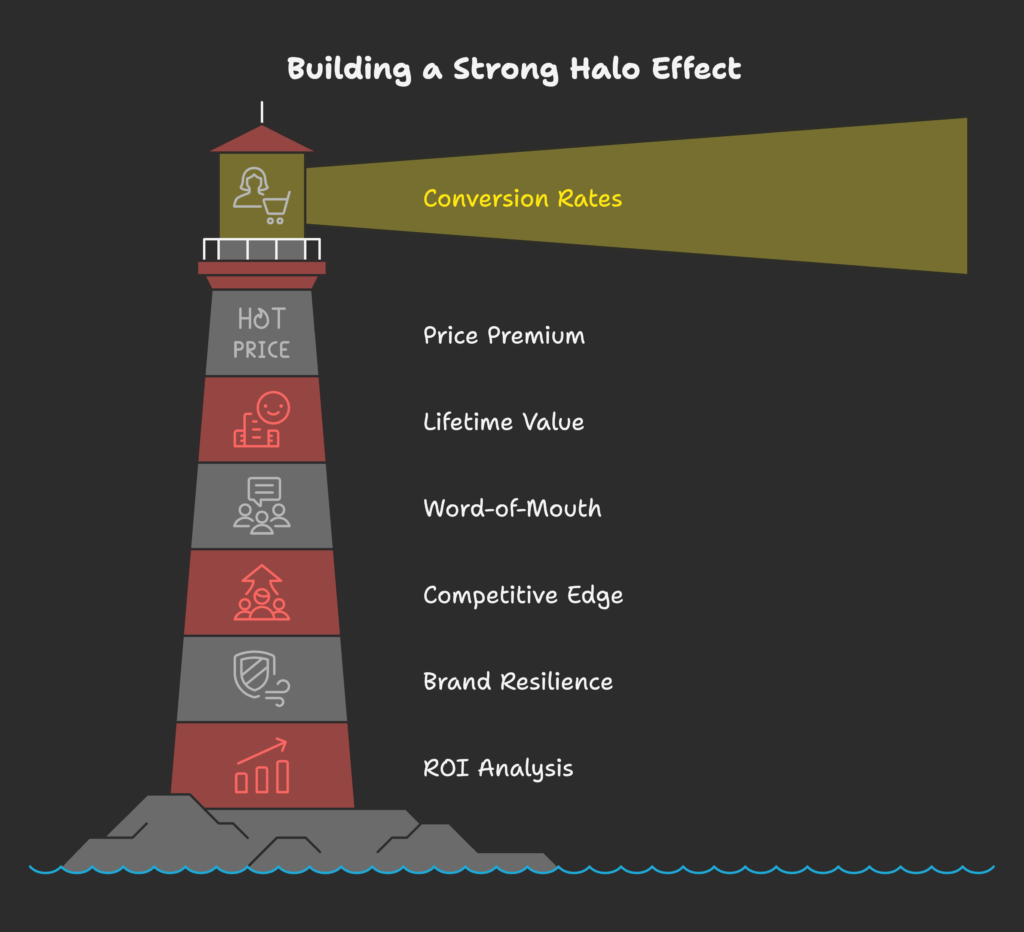 The Halo Effect: Building a Positive Brand Image for Shopify ...