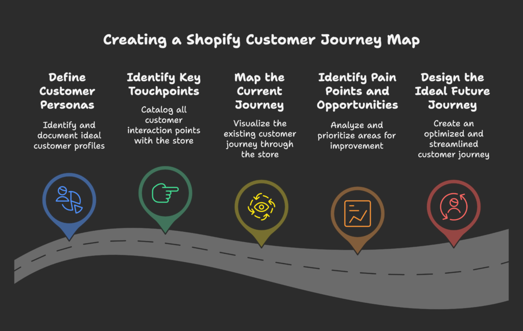 The Shopify Customer Journey Map: A Framework for Conversion Optimization - The Conversion Bible