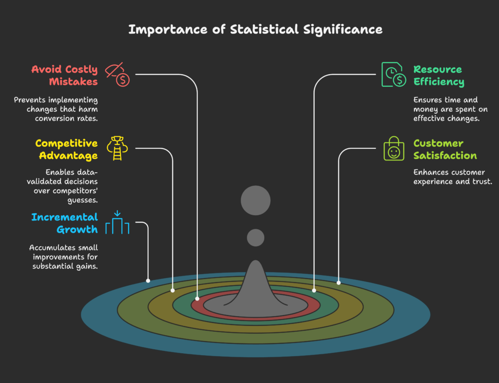 The Importance of Statistical Significance in Shopify A/B Testing - The ...